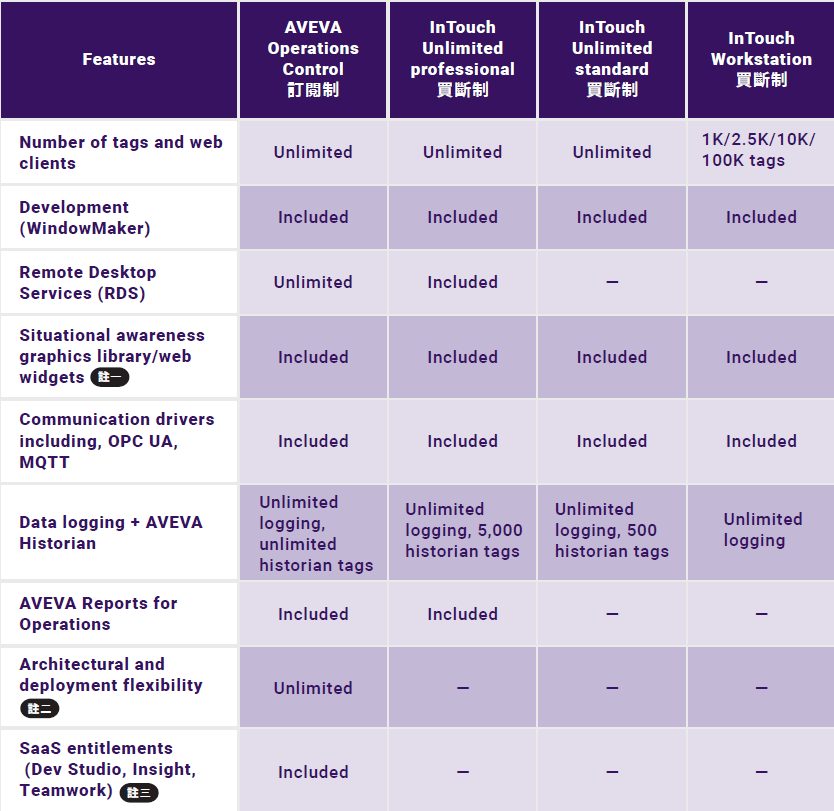 AVEVA InTouch HMI 價格與方案 - 科勝科技 - AVEVA 台灣總代理